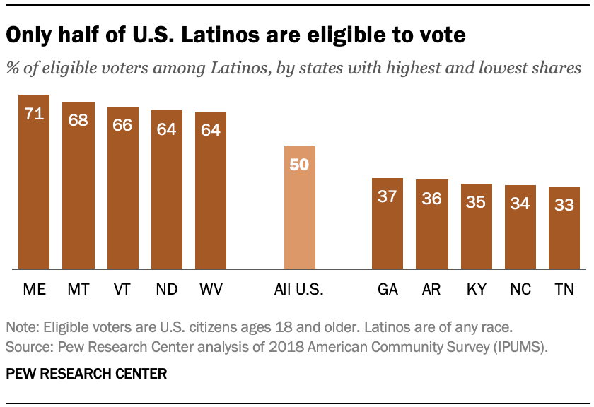 Where Latinos have the most eligible voters in the 2020 election