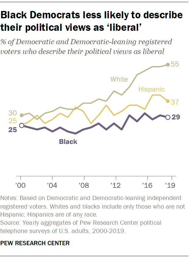 5 facts about black Democrats | Pew Research Center