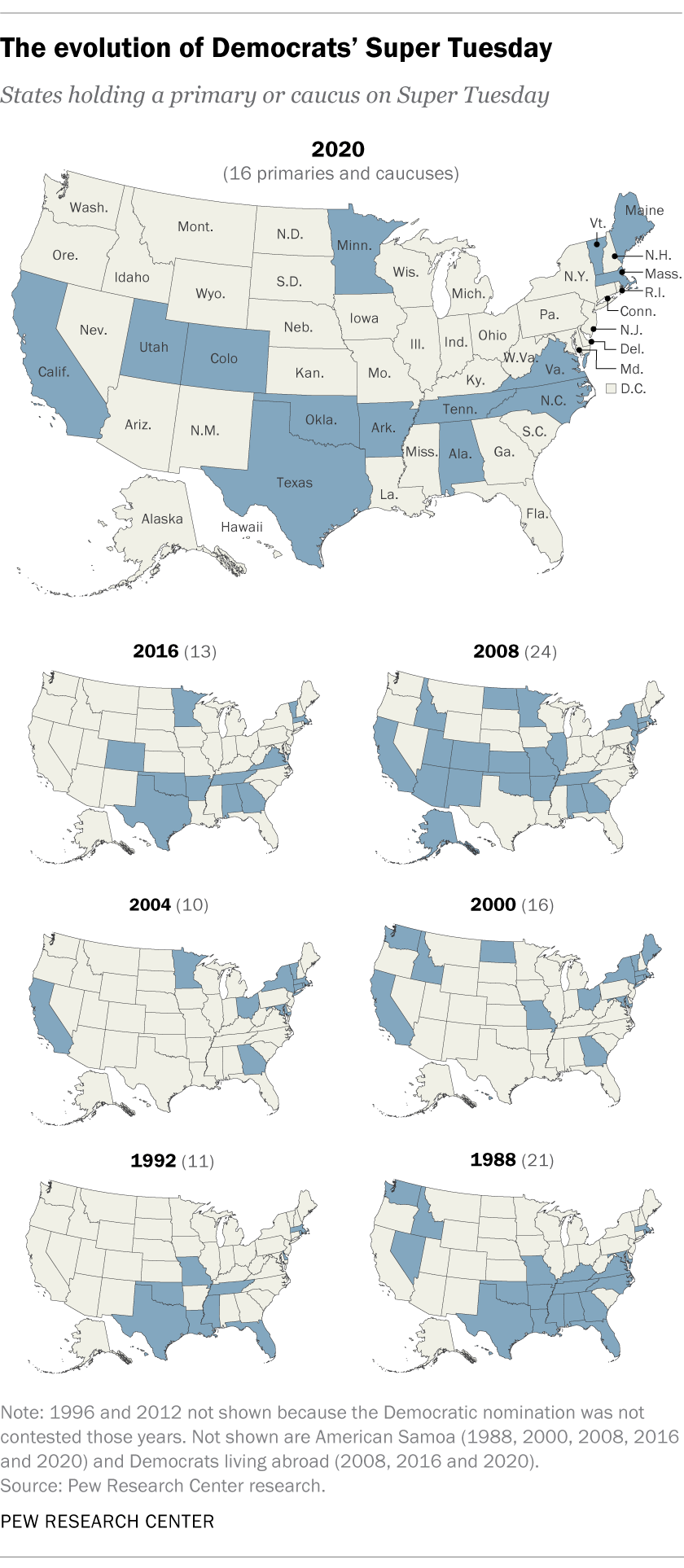 How 2020's Super Tuesday compares with previous ones | Pew Research Center
