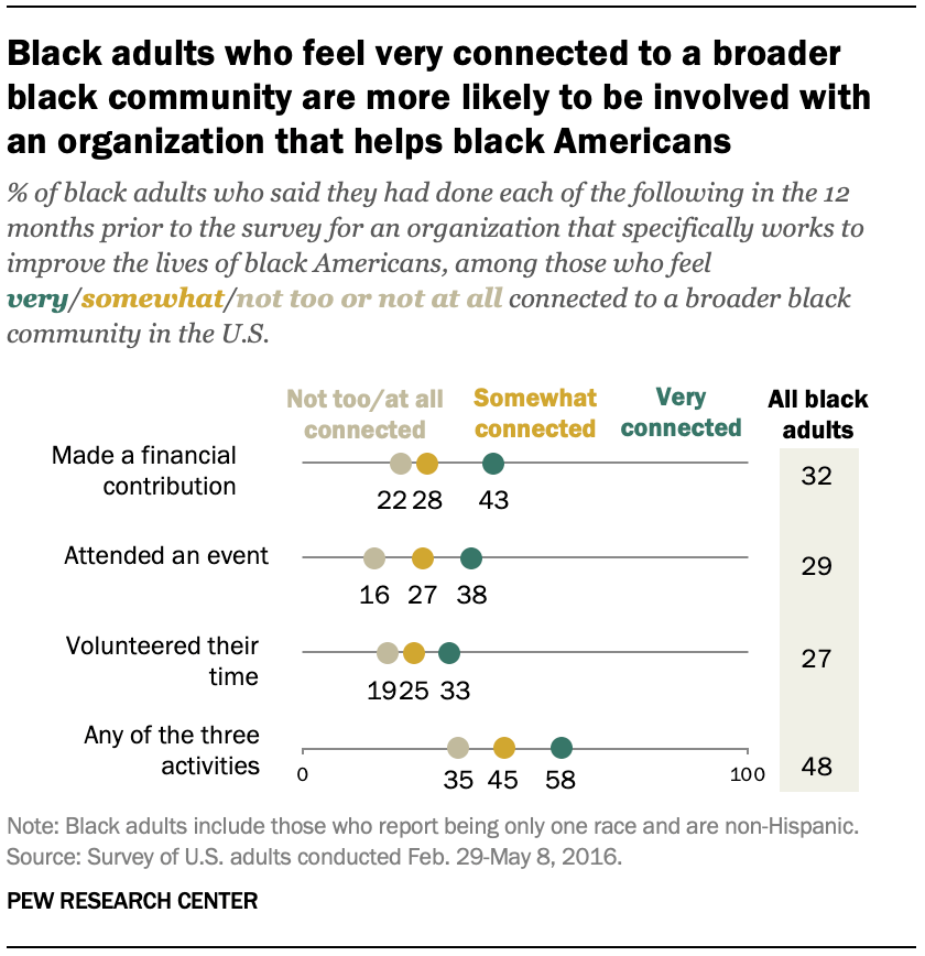 Most black adults say race is central to their identity, feel connected ...
