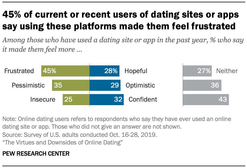 10 facts about Americans and online dating | Pew Research Center