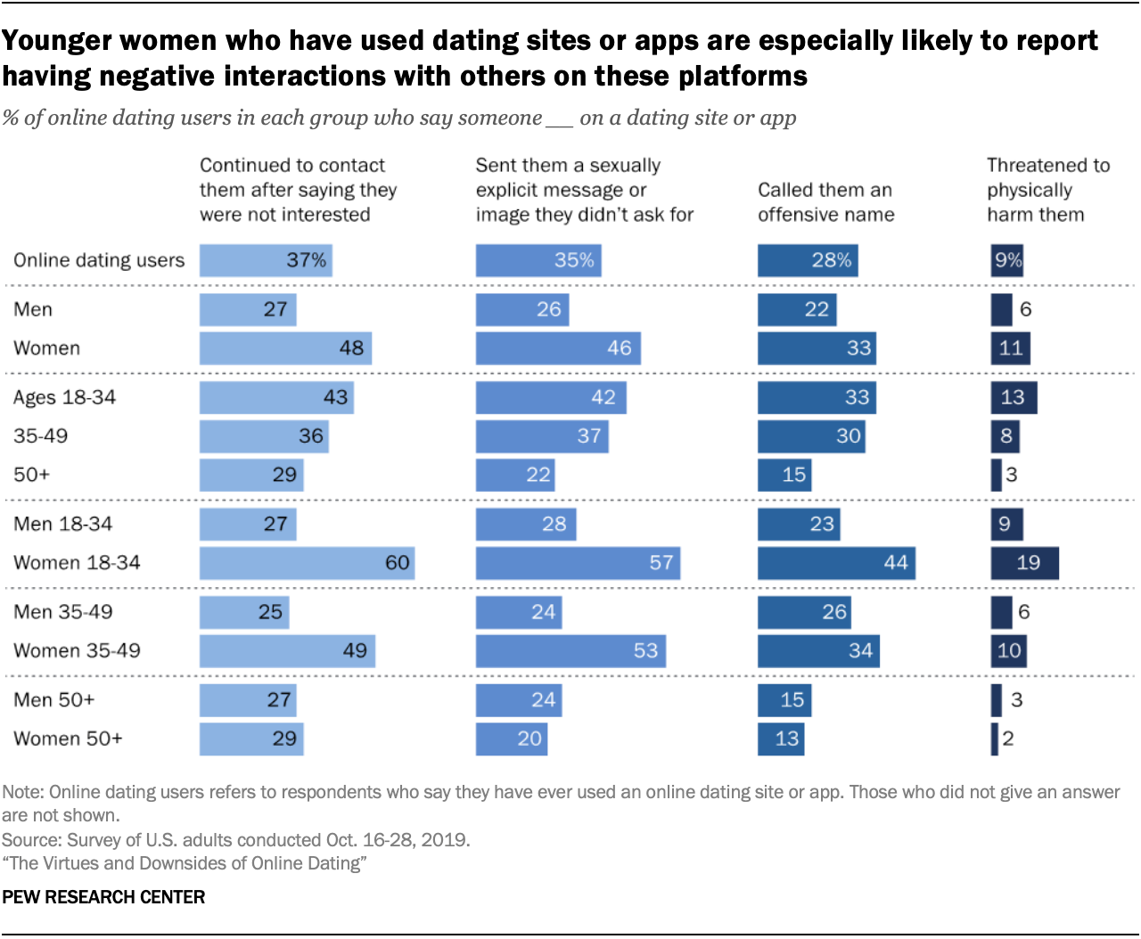 10 facts about Americans and online dating | Pew Research Center