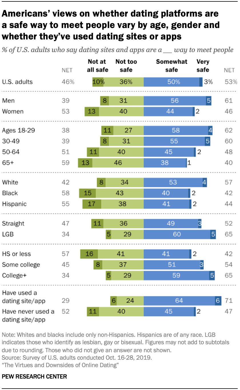 10 facts about Americans and online dating | Pew Research Center