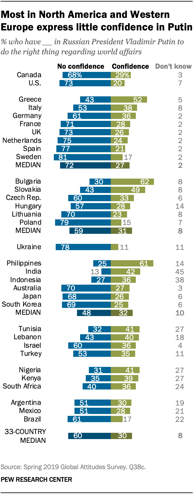Russia and Putin receive low ratings globally | Pew Research Center