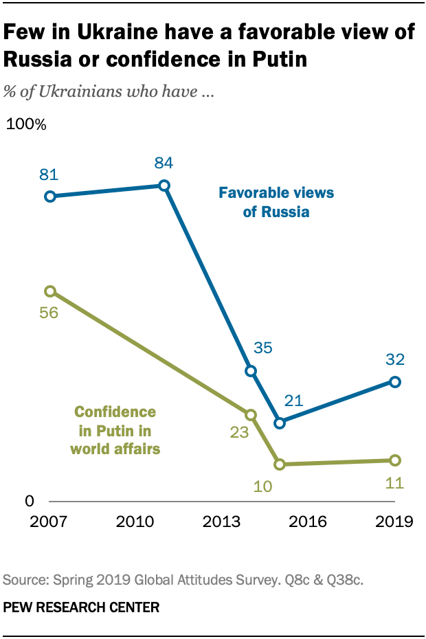 Russia and Putin receive low ratings globally | Pew Research Center