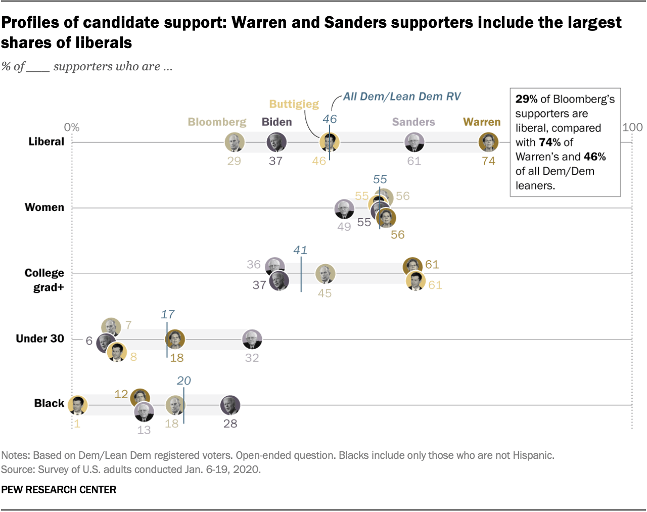 A snapshot of the top 2020 Democratic presidential candidates ...