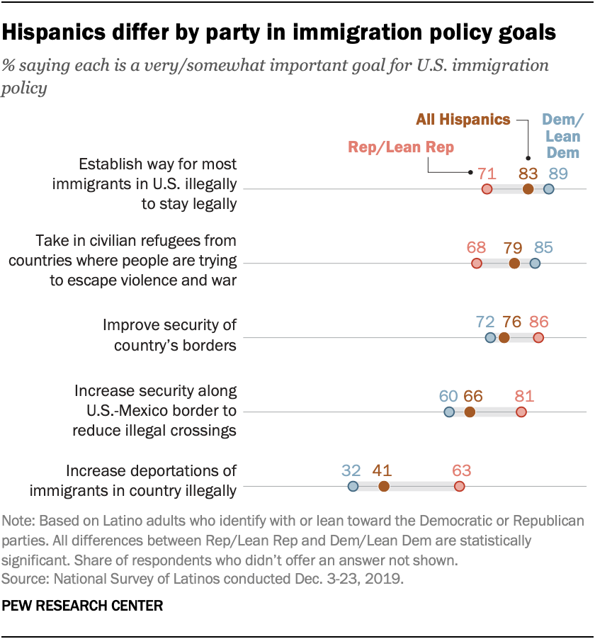 U.S. Hispanics’ top immigration policy goal: Path to legal status for ...