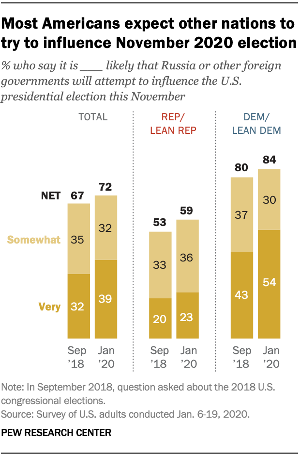 Most in US say foreign governments will try to influence 2020 election ...