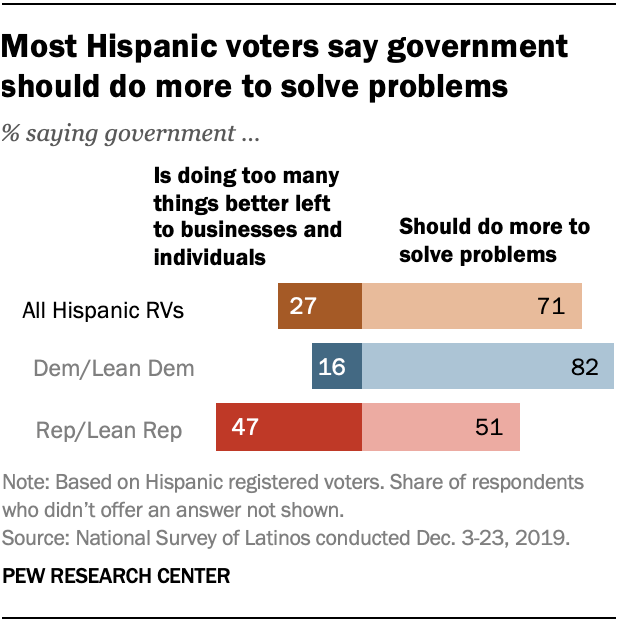 How Hispanic voters view minimum wage, government health care, gun laws ...
