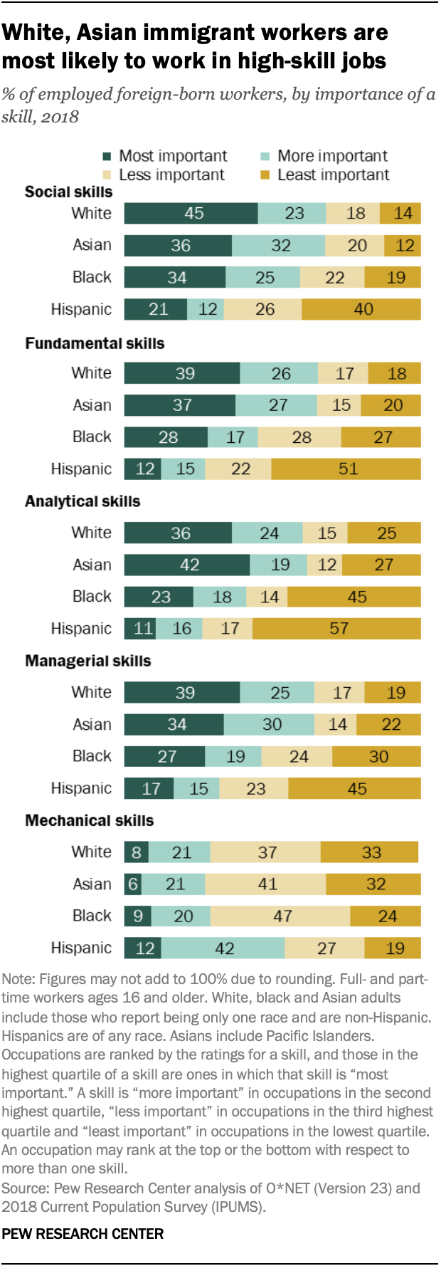 U.S. immigrant workers have made gains in high-skill occupations | Pew ...