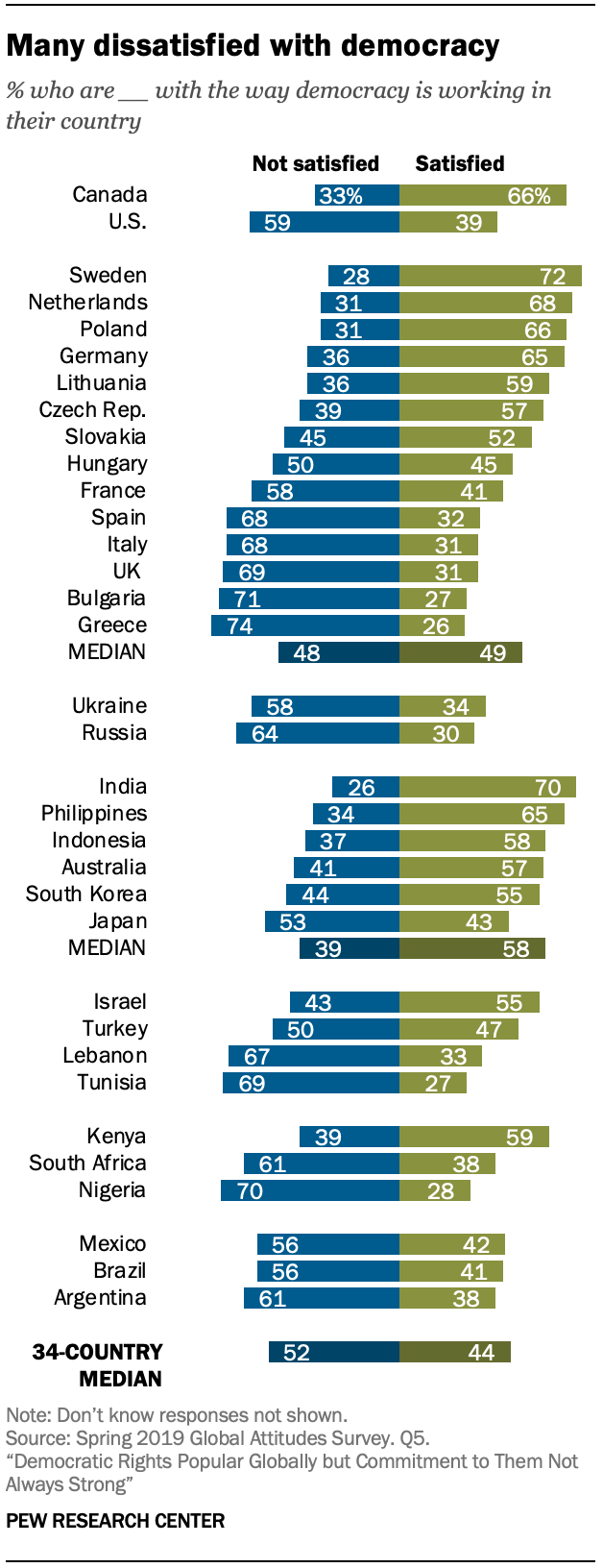 How people around the world see democracy in 8 charts | Pew Research Center