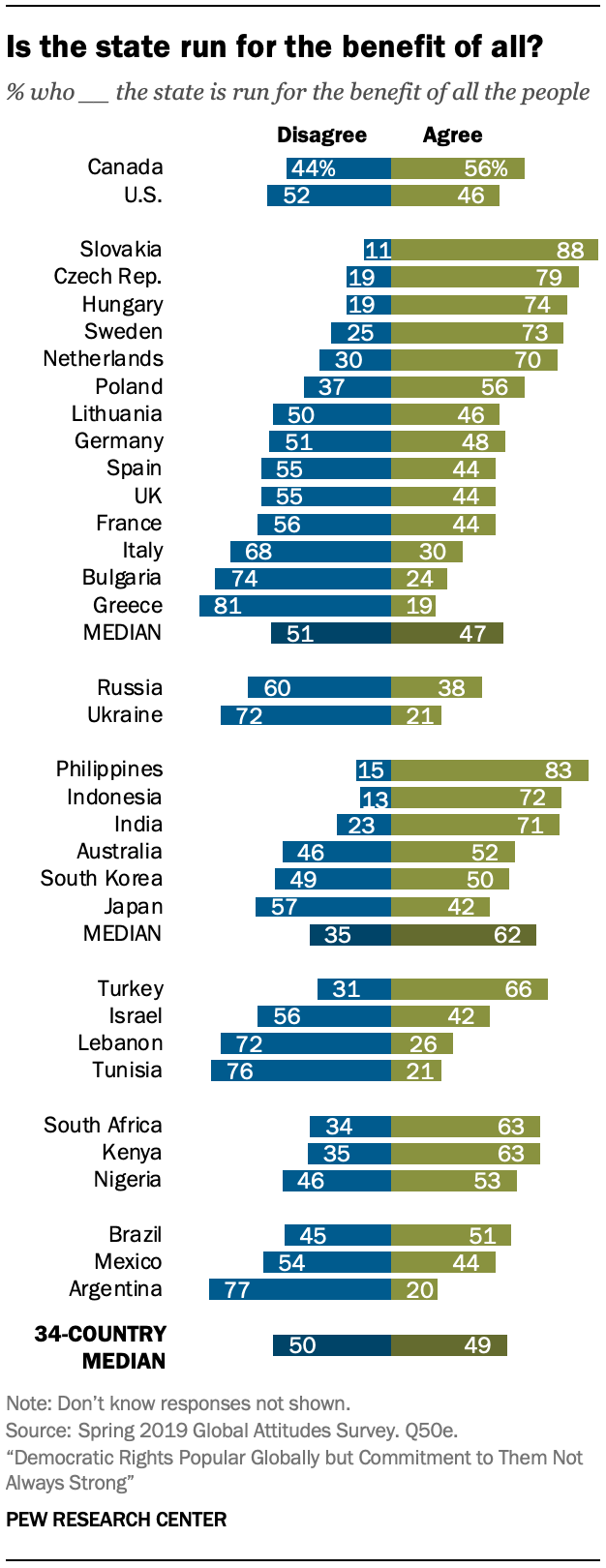 Chart The Best And Worst Countries For Democracy Statista