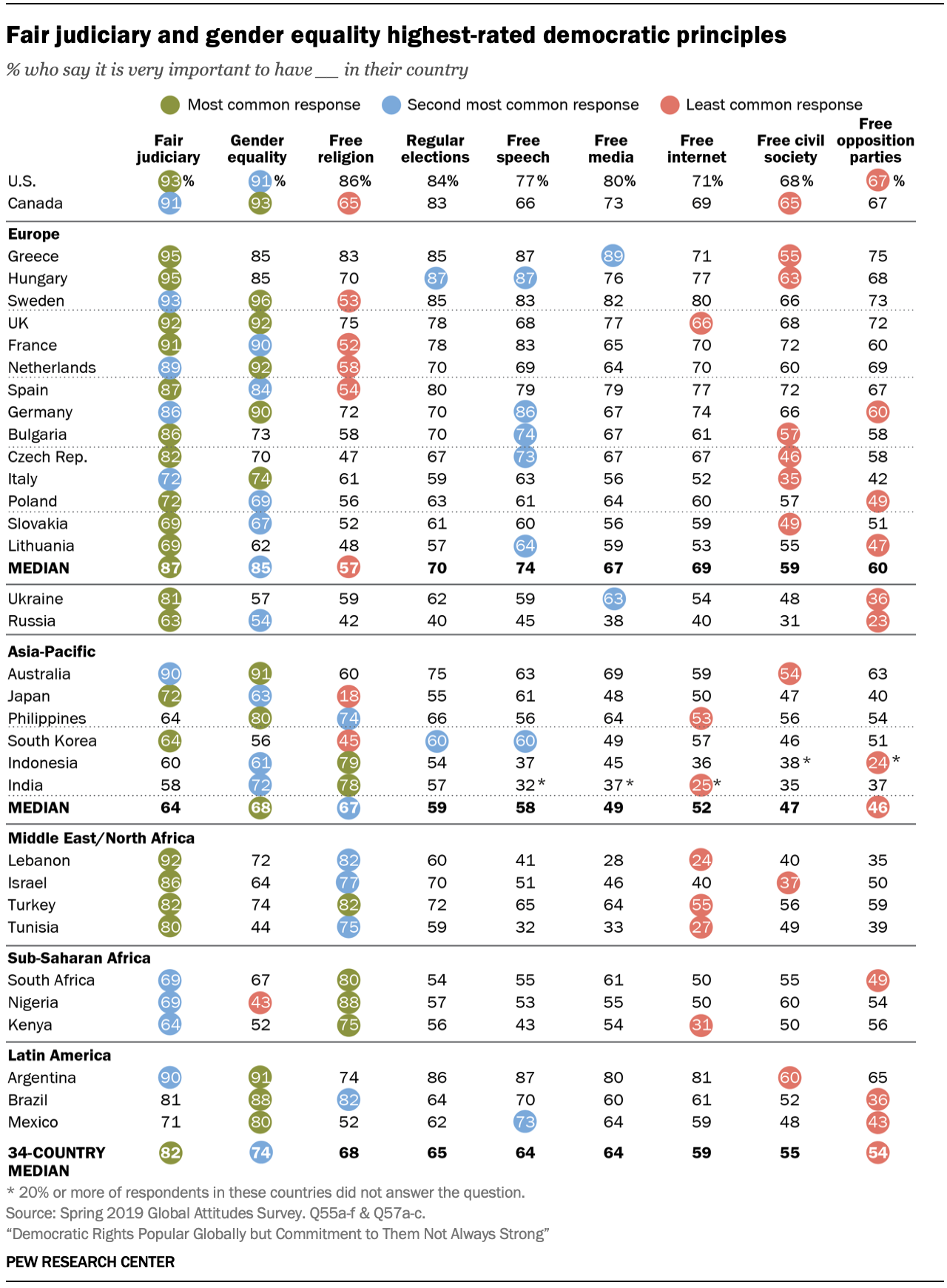 How people around the world see democracy in 8 charts | Pew Research Center