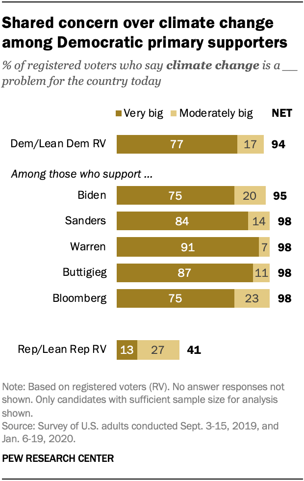On climate change, Democrats much more concerned than Republicans | Pew ...