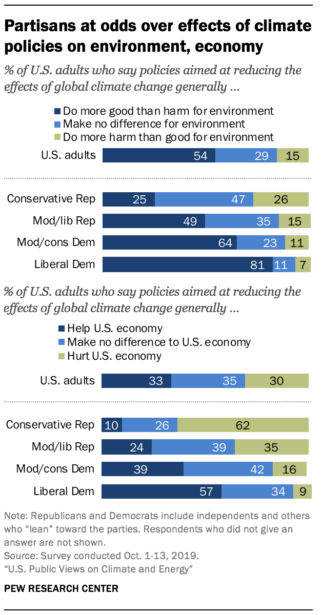 On climate change, Democrats much more concerned than Republicans | Pew ...