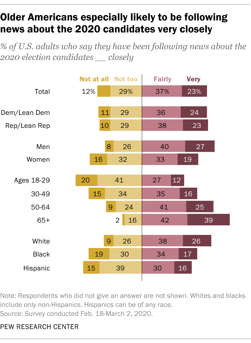 From impeachment to the Democratic primaries: 5 findings from our ...