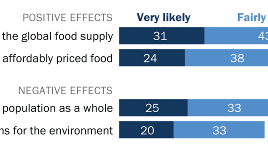 About half of U.S. adults are wary of health effects of GMOs | Pew ...