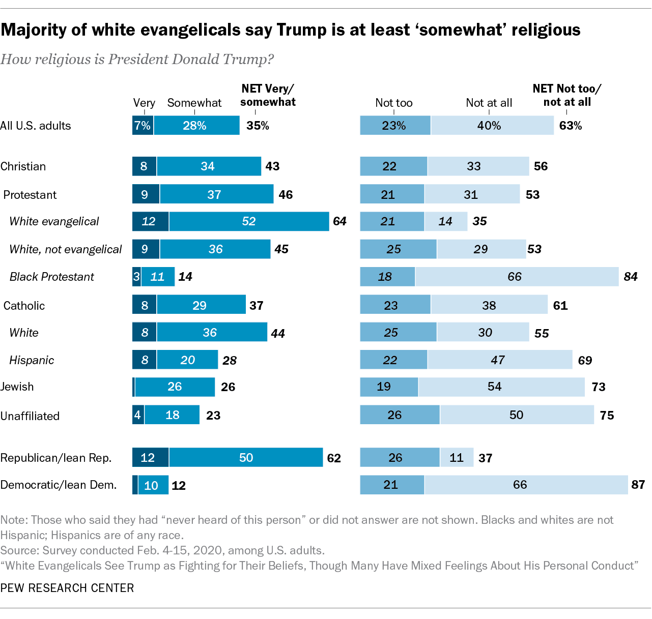 Most Americans don’t see Donald Trump as religious | Pew Research Center