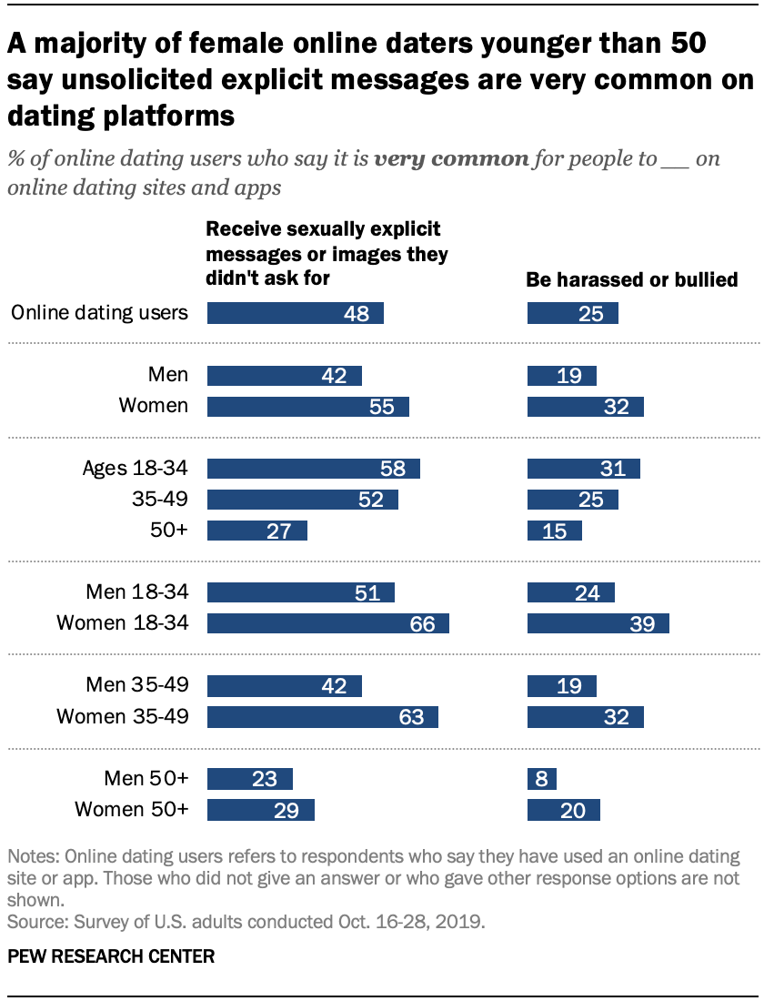 Young women often face sexual harassment online – including on dating ...