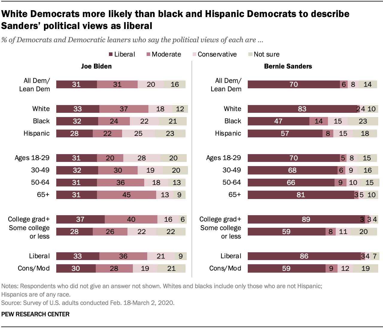 Democrats see Biden and Sanders as very different ideologically | Pew ...