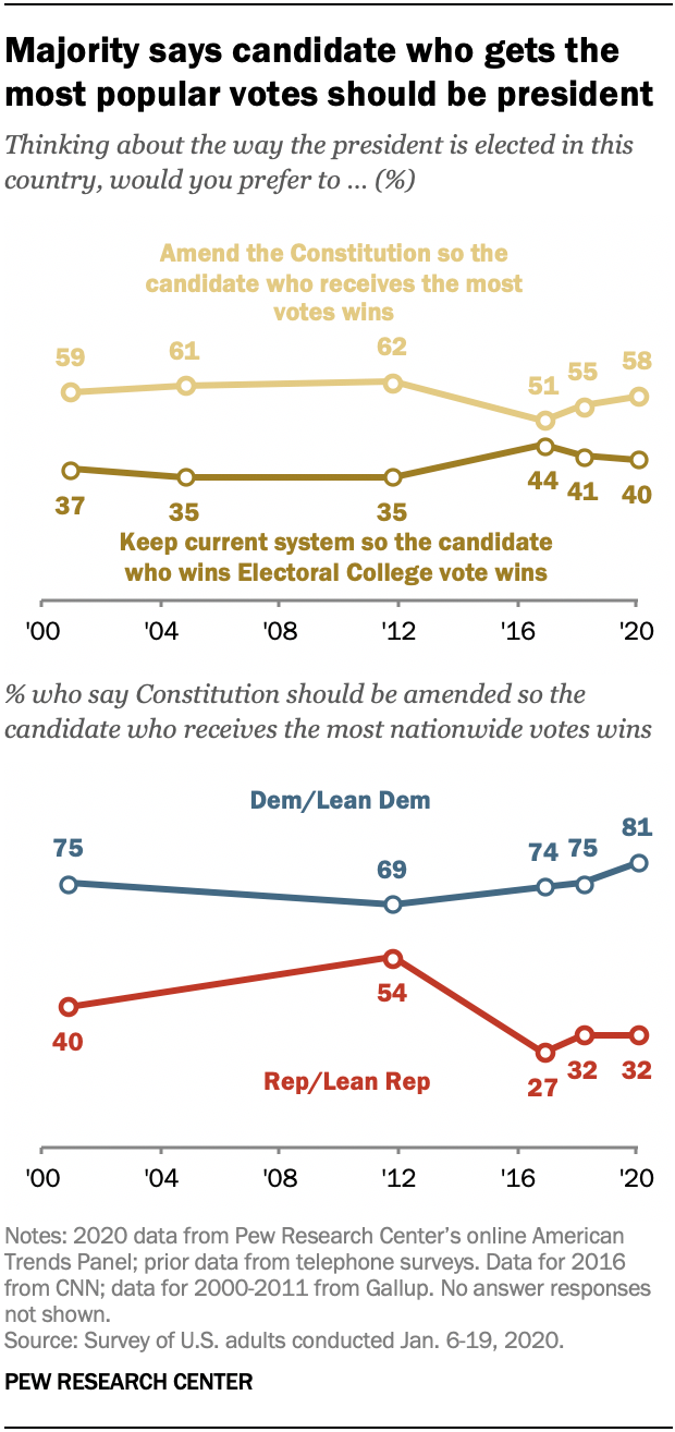Ahead of 2020 election, majority of Americans say popular vote should ...