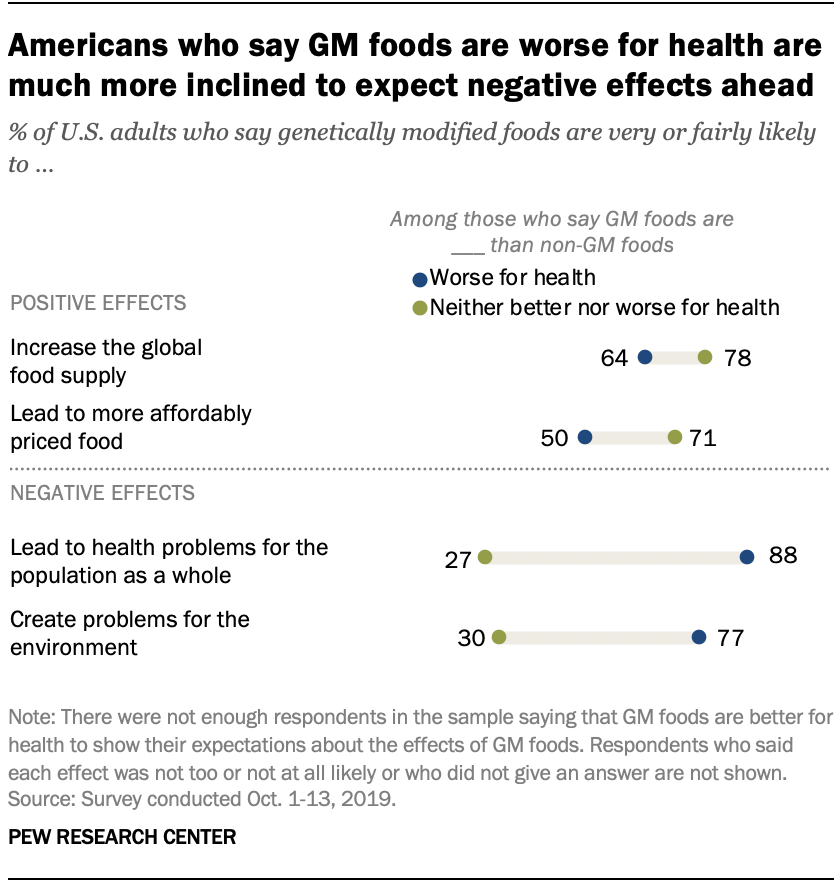 About half of U.S. adults are wary of health effects of GMOs | Pew ...