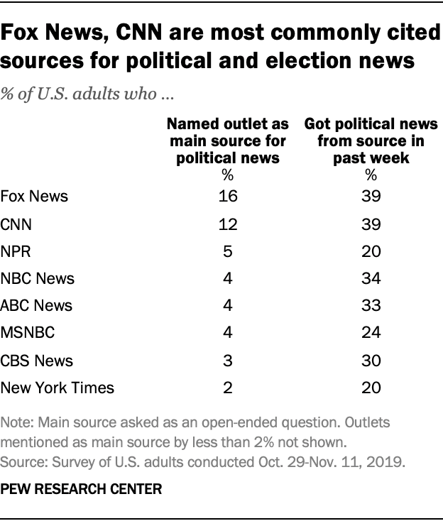 Americans’ main sources for political news vary by party and age | Pew ...