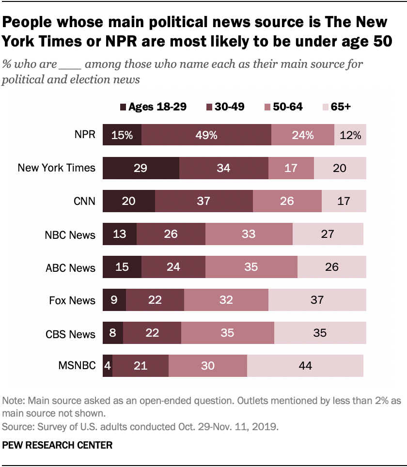 Americans’ main sources for political news vary by party and age | Pew ...