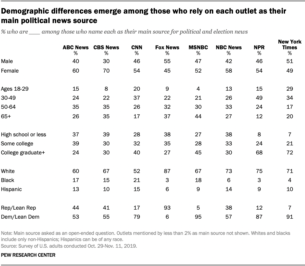 Americans’ main sources for political news vary by party and age | Pew ...