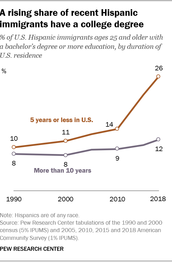 Education levels of recent Latino immigrants in the U.S. reach new ...