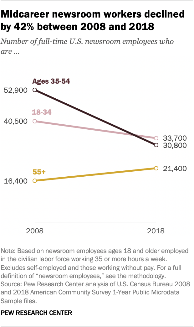Newsroom jobs and employment in the U.S.: 10 charts about the industry ...