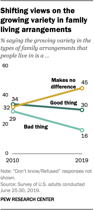 In U.S., growing indifference toward shifting family arrangements | Pew ...
