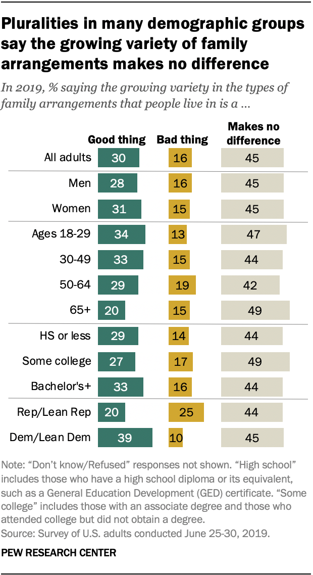 In U.S., growing indifference toward shifting family arrangements | Pew ...
