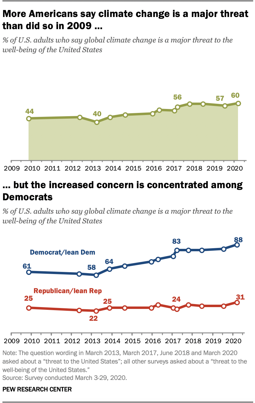Rising U.S. concern about climate change is mostly among Democrats ...