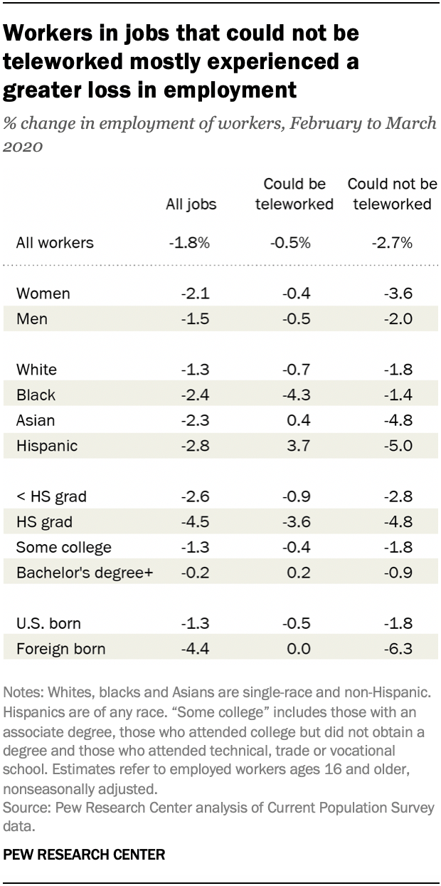Telework may save U.S. jobs in COVID-19 downturn, especially among ...