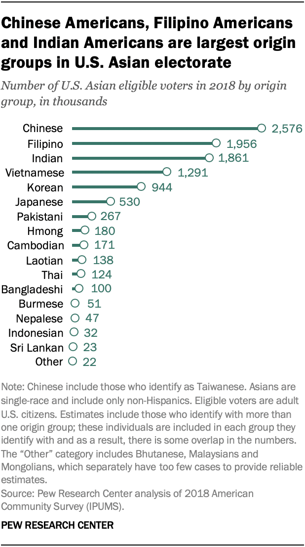 Among eligible voters, Asian Americans are fastest-growing racial or ...