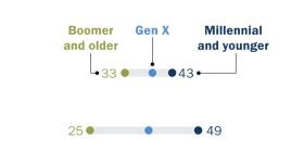 Millennials - Research and data from Pew Research Center