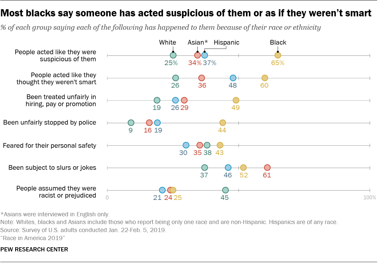 Race and policing in America: 10 things we know | Pew Research Center