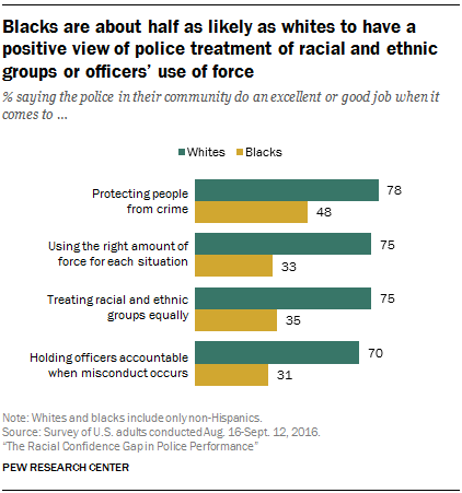 Race and policing in America: 10 things we know | Pew Research Center