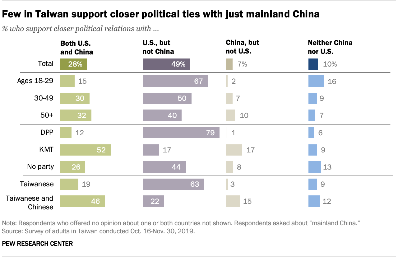 In Taiwan, how views of U.S. and mainland China compare | Pew Research ...