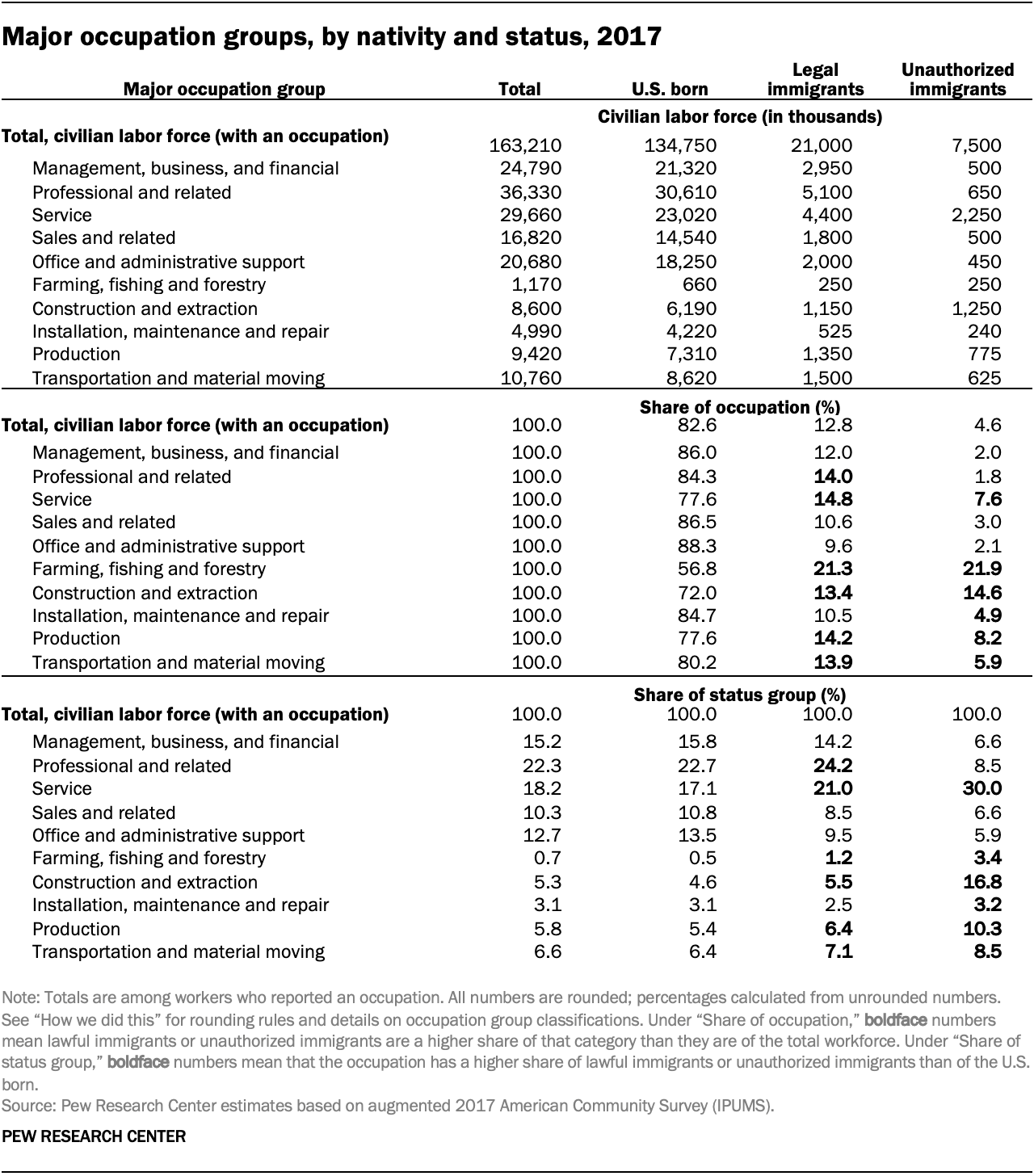Most Americans say immigrants mainly fill jobs US citizens don’t want ...
