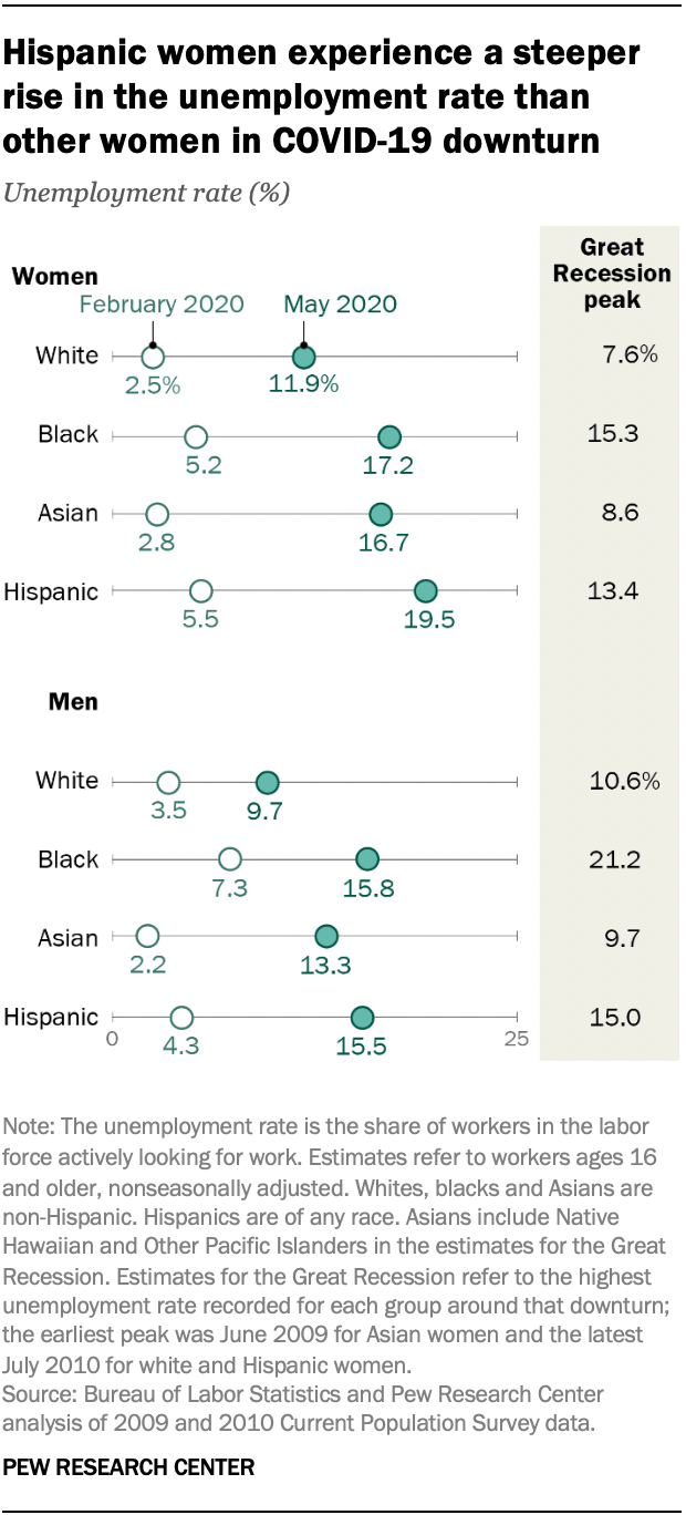 How U.S. unemployment during COVID-19 compares with Great Recession ...
