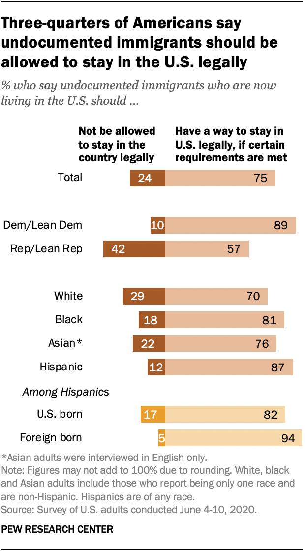 74% favor legal status for those brought to US illegally as children as ...