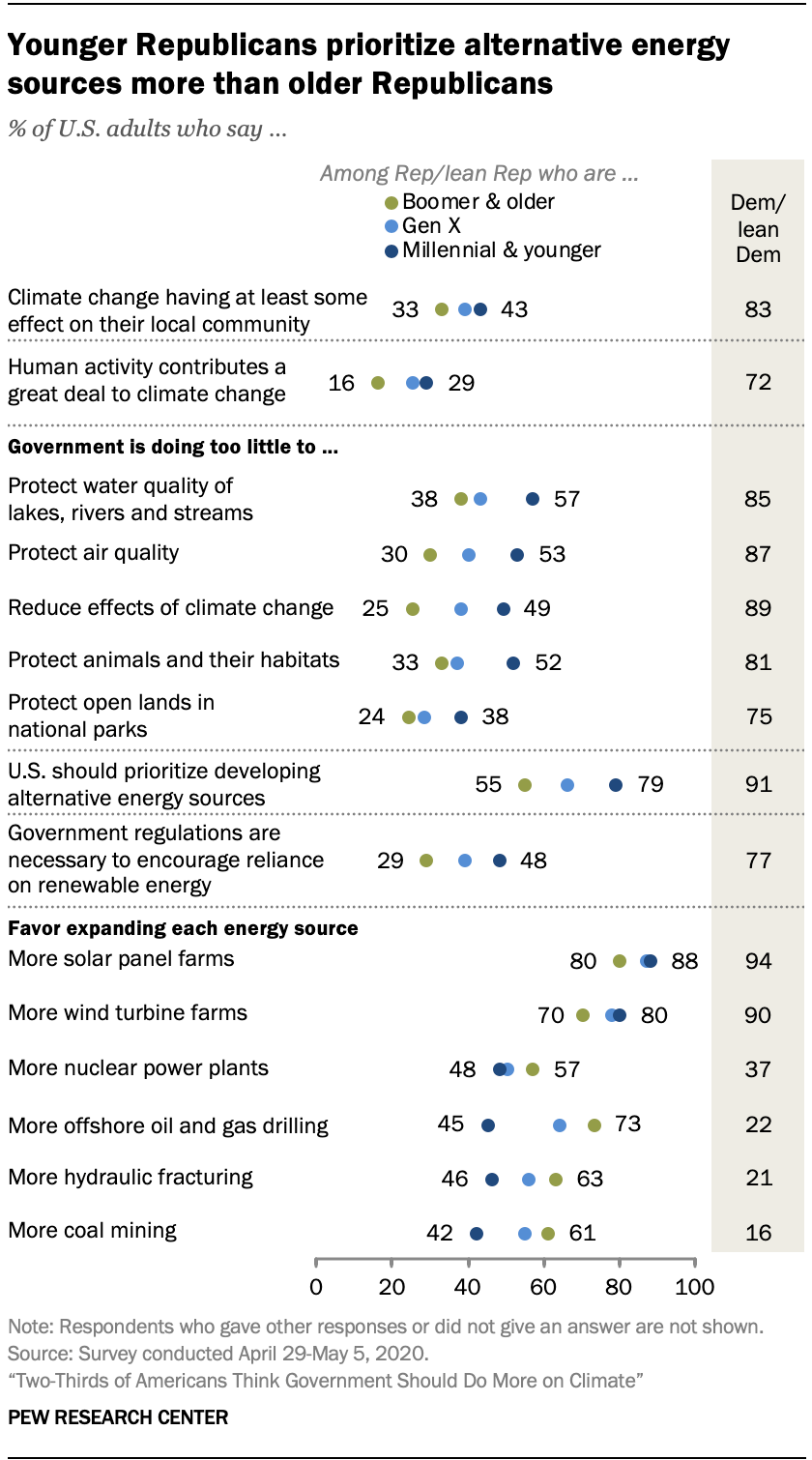 Millennial, Gen Z Republicans stand out from elders on climate, energy ...