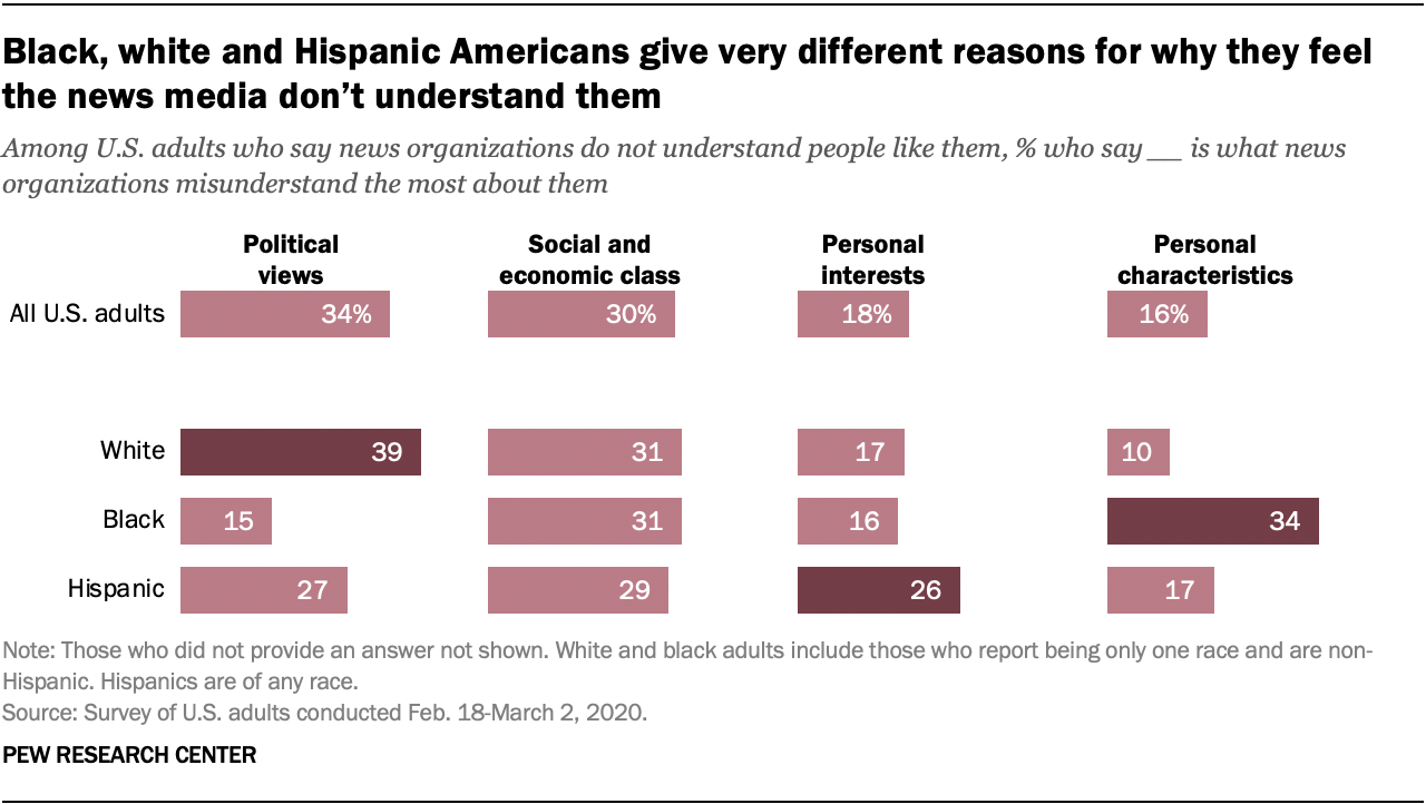 Black, Hispanic, white Americans feel misunderstood by media for ...