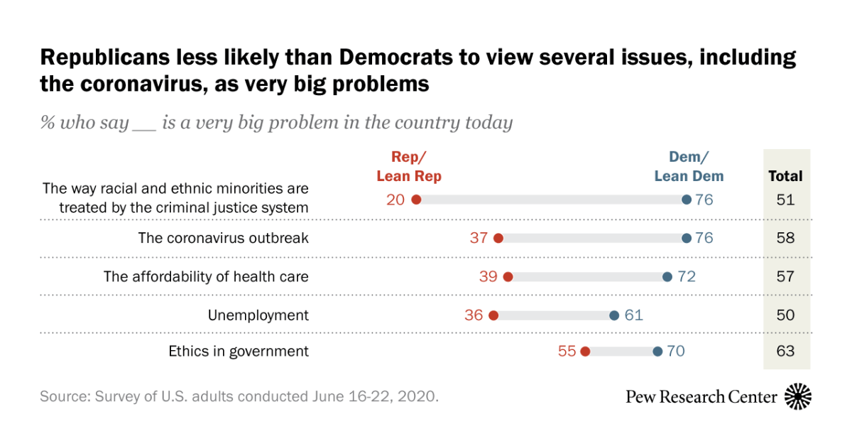Republicans, Democrats differ sharply on severity of nation’s problems ...