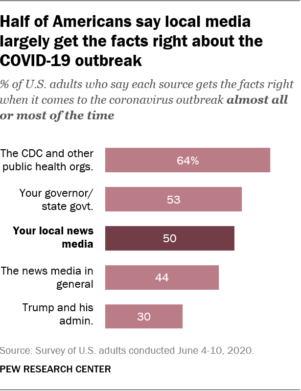 Local news plays an important role during COVID-19 outbreak in U.S ...