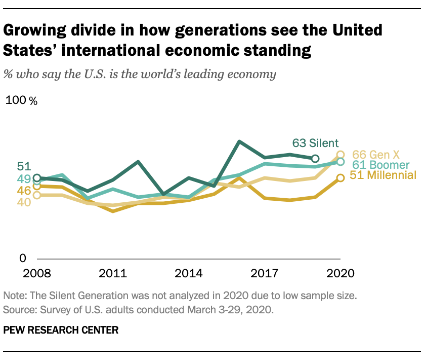 Aging Millennials retain more positive view of foreign countries ...