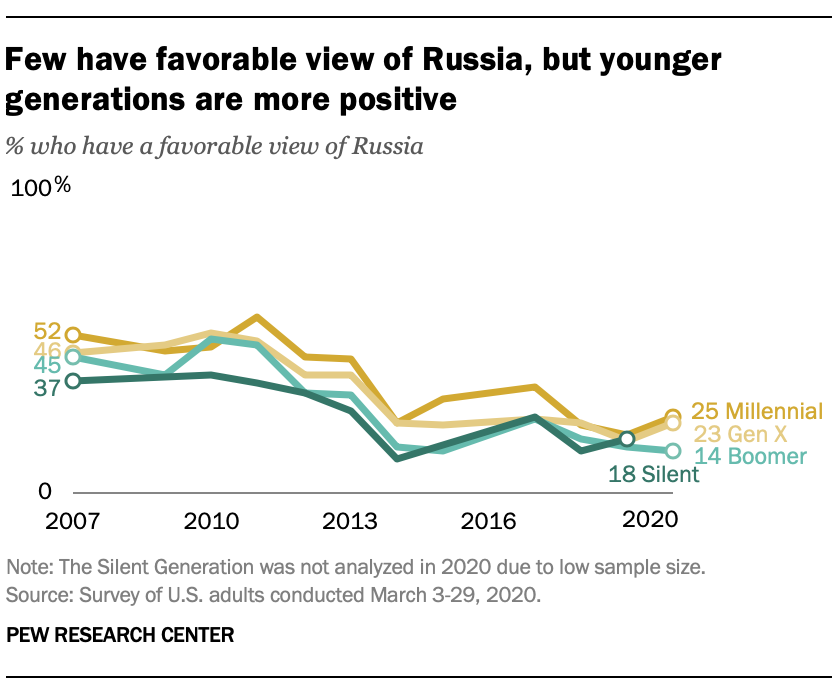 Aging Millennials retain more positive view of foreign countries ...