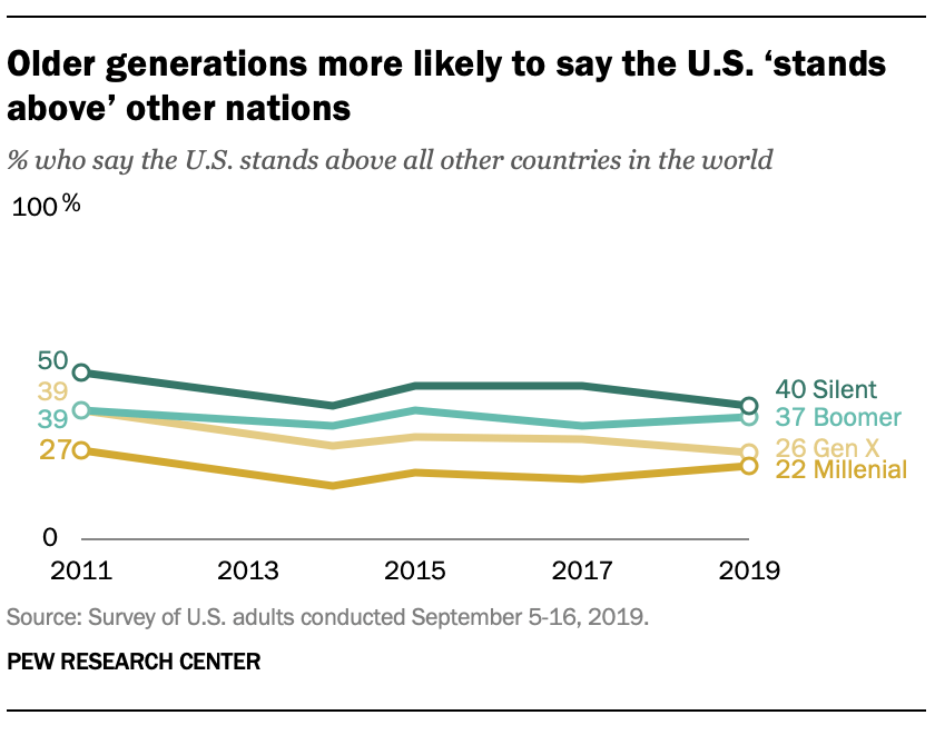 Aging Millennials retain more positive view of foreign countries ...